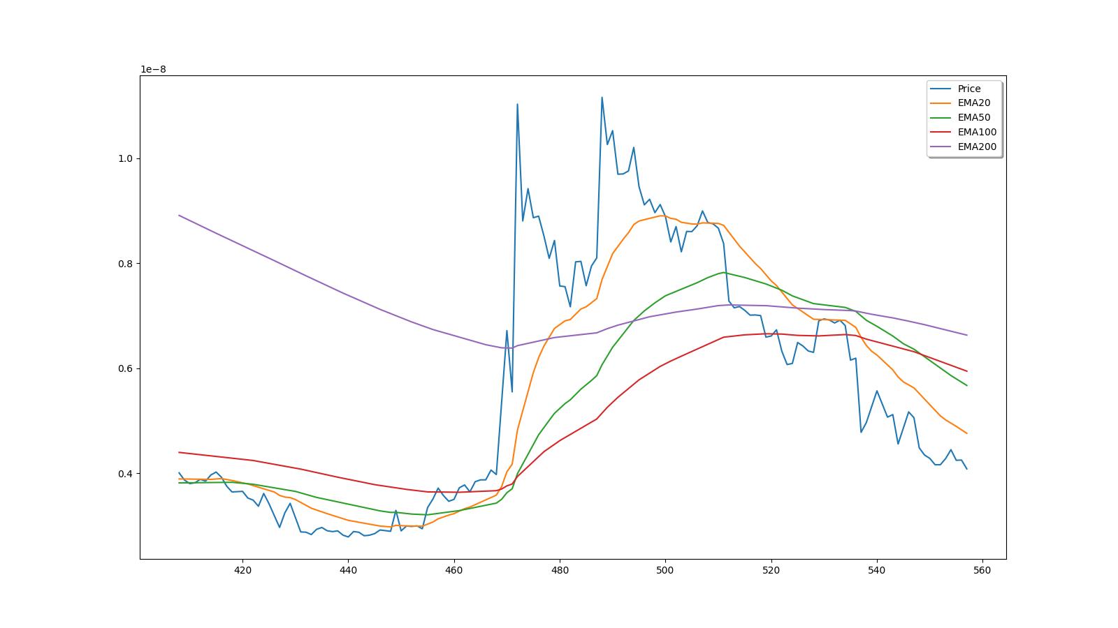 TON FISH MEMECOIN Exponential Moving Averages