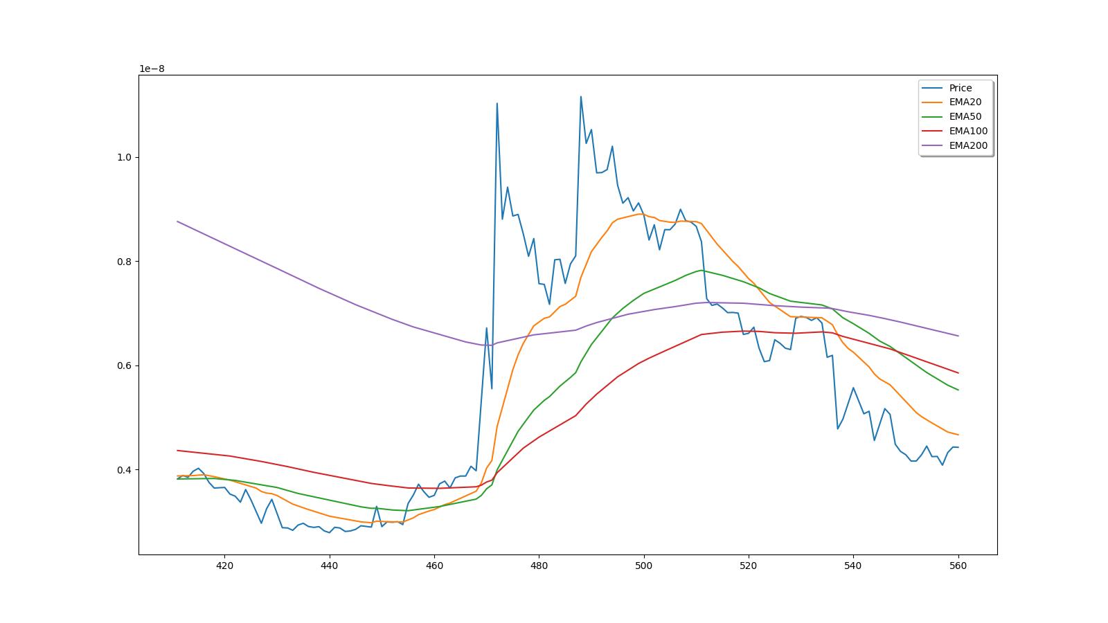 TON FISH MEMECOIN Exponential Moving Averages