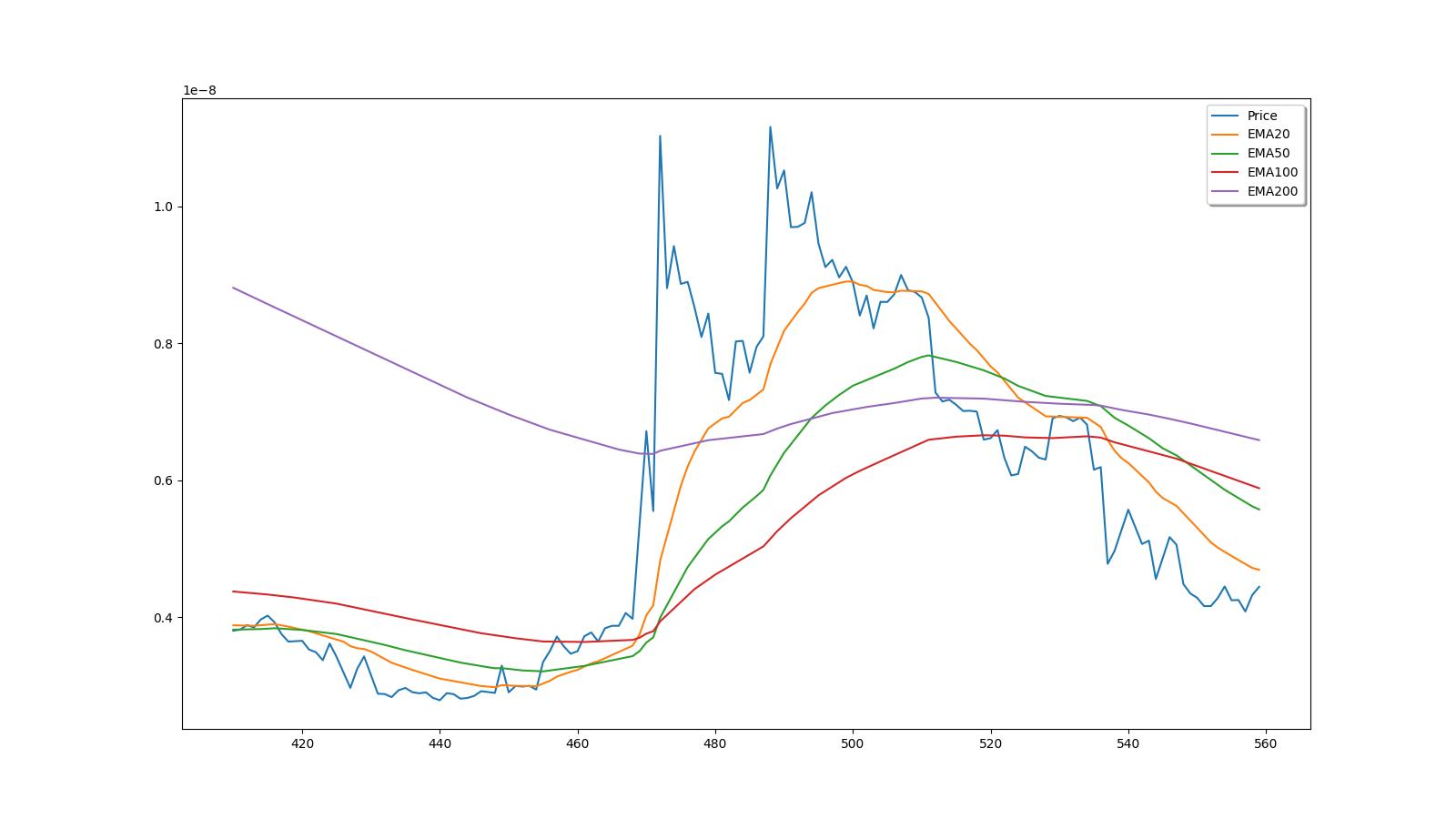 TON FISH MEMECOIN Exponential Moving Averages