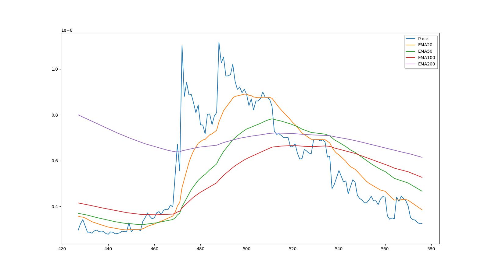TON FISH MEMECOIN Exponential Moving Averages
