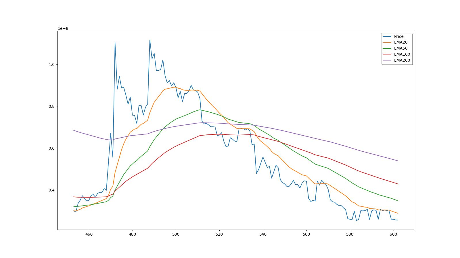 TON FISH MEMECOIN Exponential Moving Averages