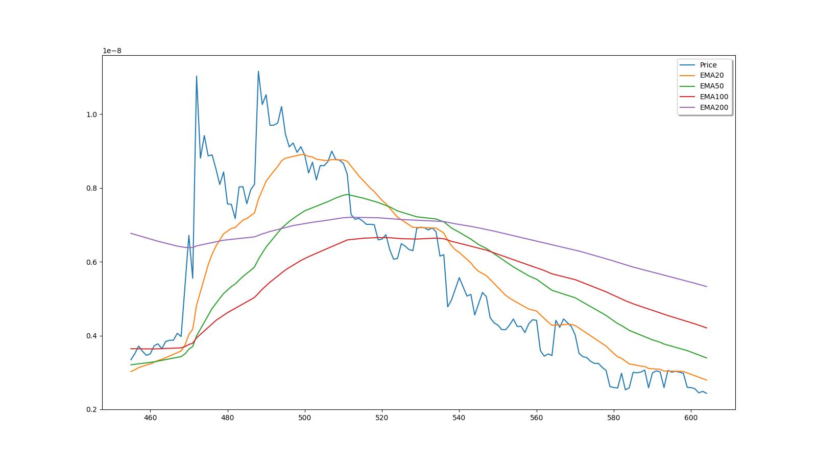 TON FISH MEMECOIN Exponential Moving Averages