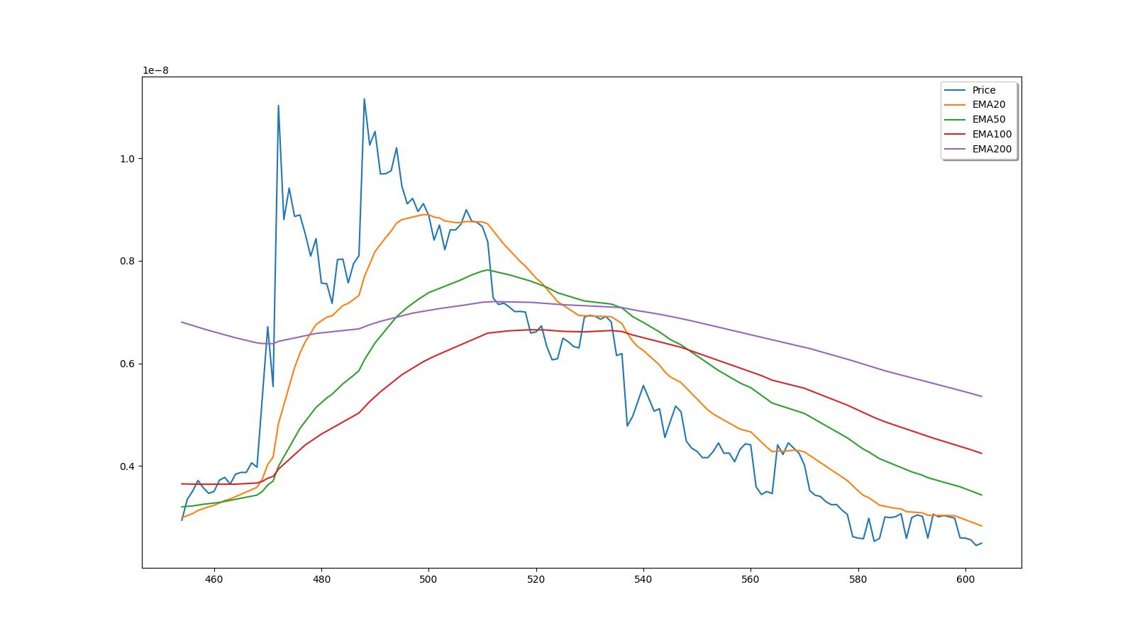 TON FISH MEMECOIN Exponential Moving Averages