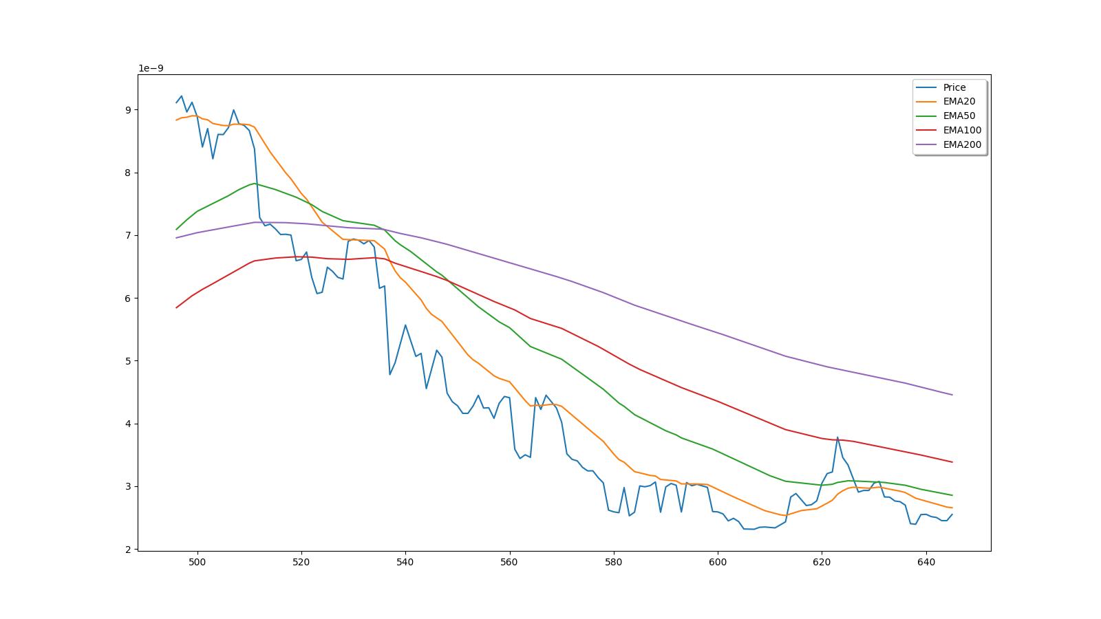 TON FISH MEMECOIN Exponential Moving Averages