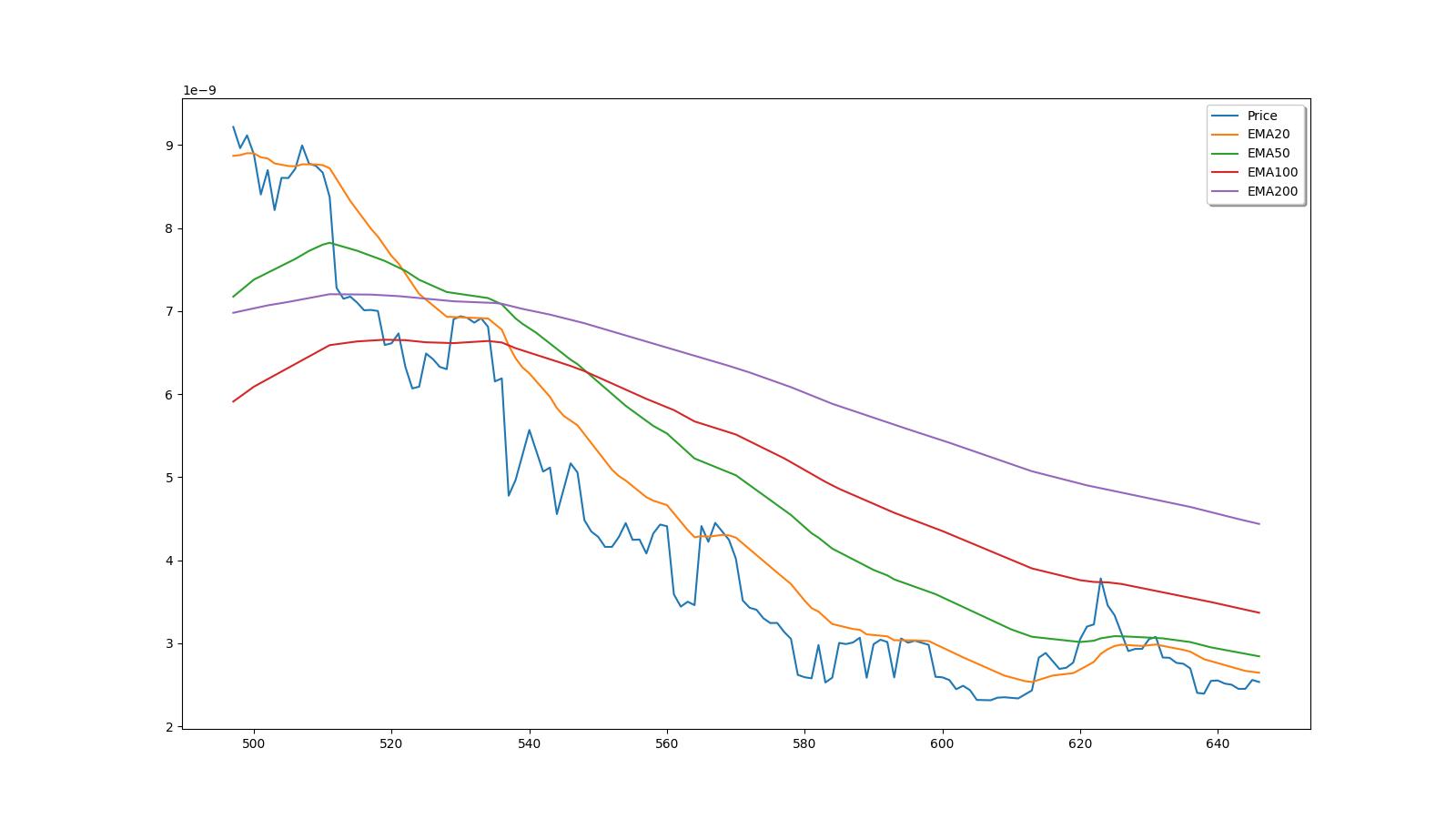 TON FISH MEMECOIN Exponential Moving Averages