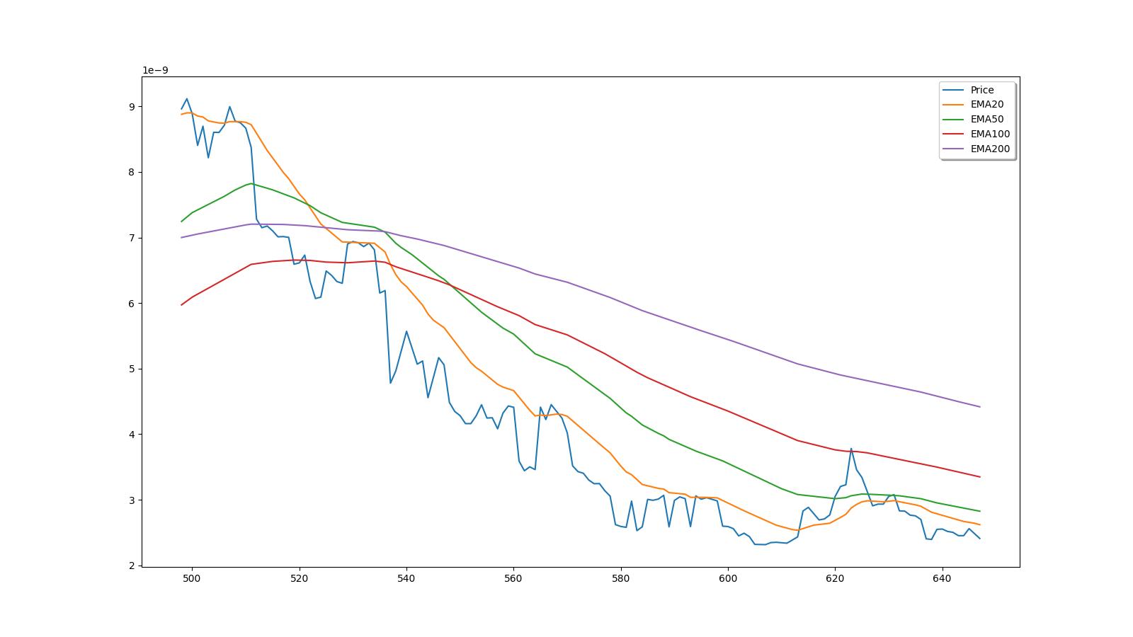 TON FISH MEMECOIN Exponential Moving Averages