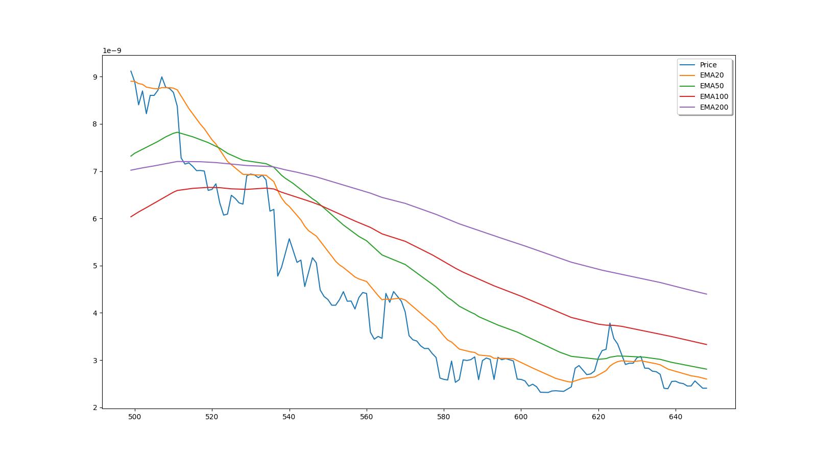 TON FISH MEMECOIN Exponential Moving Averages