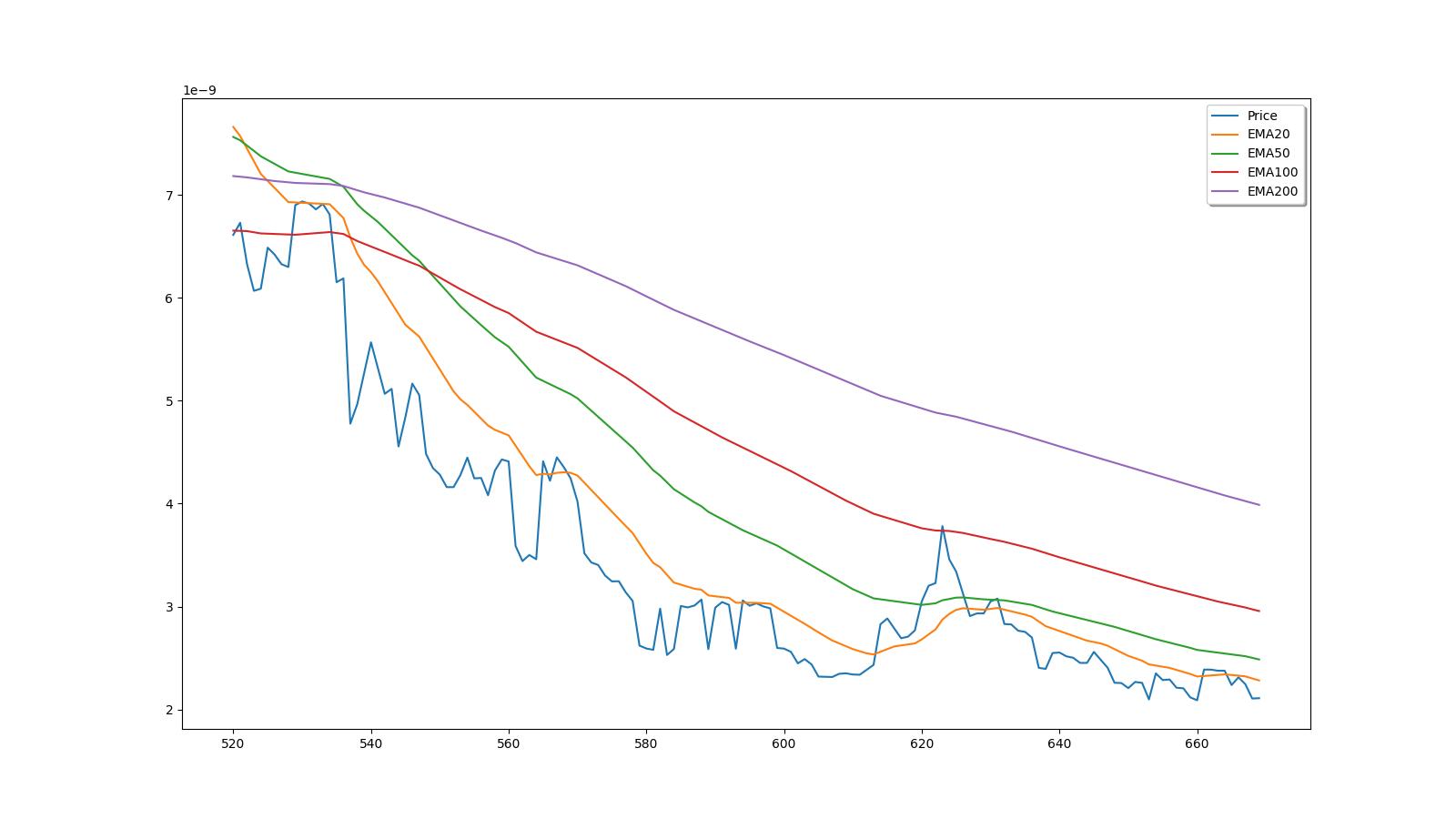 TON FISH MEMECOIN Exponential Moving Averages
