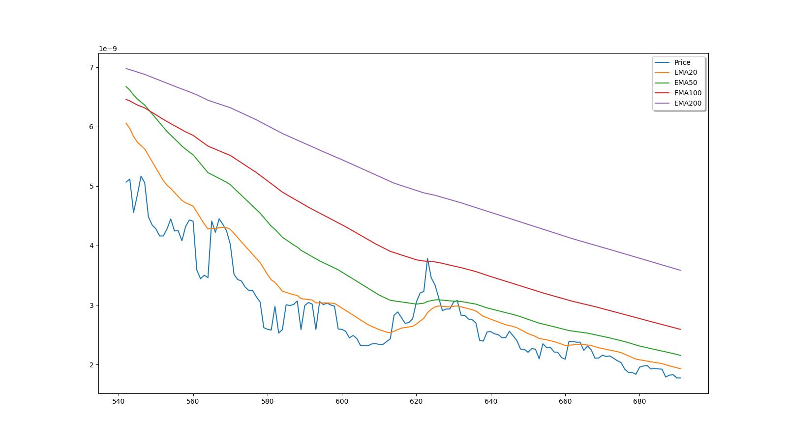 TON FISH MEMECOIN Exponential Moving Averages
