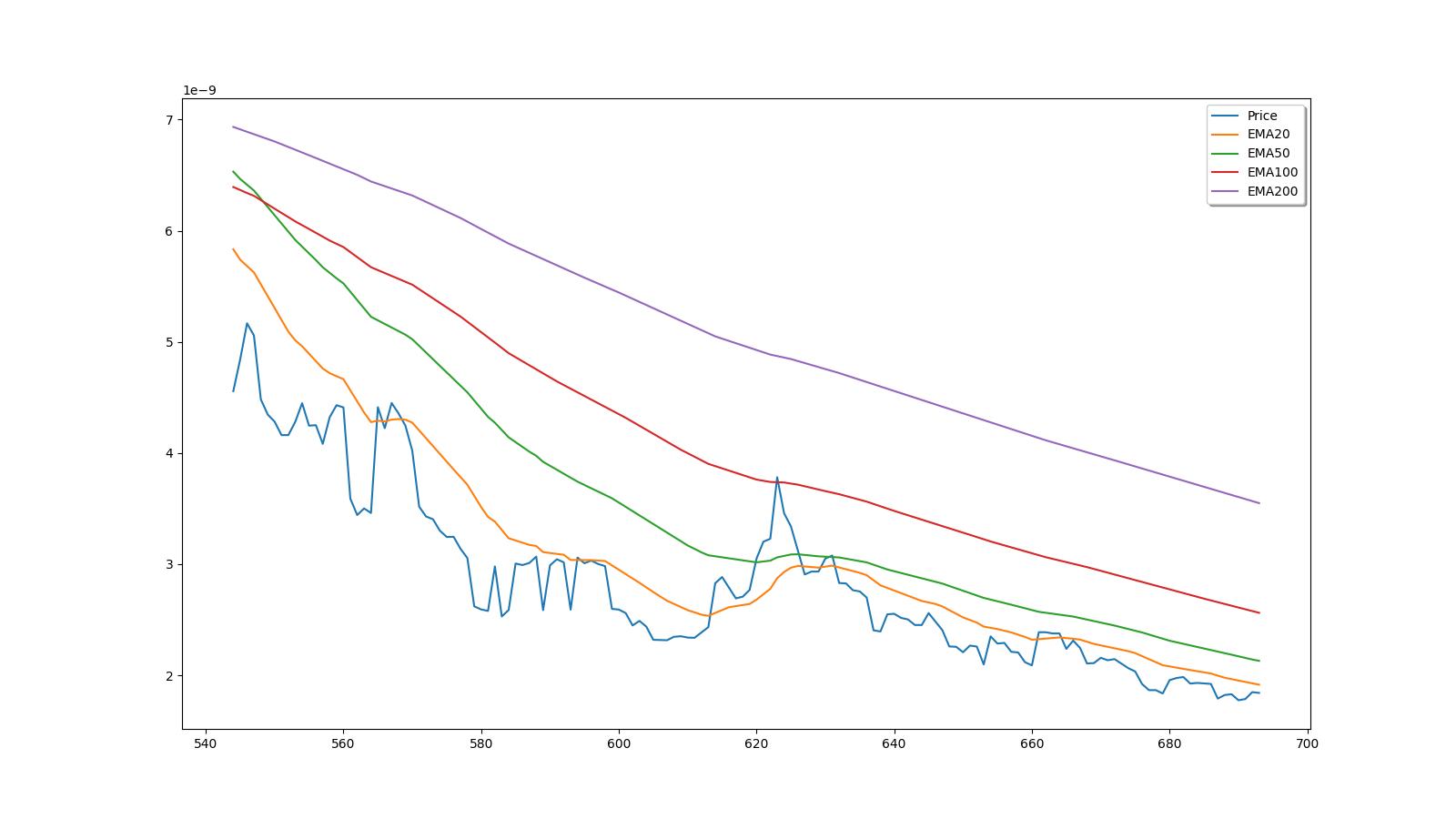 TON FISH MEMECOIN Exponential Moving Averages