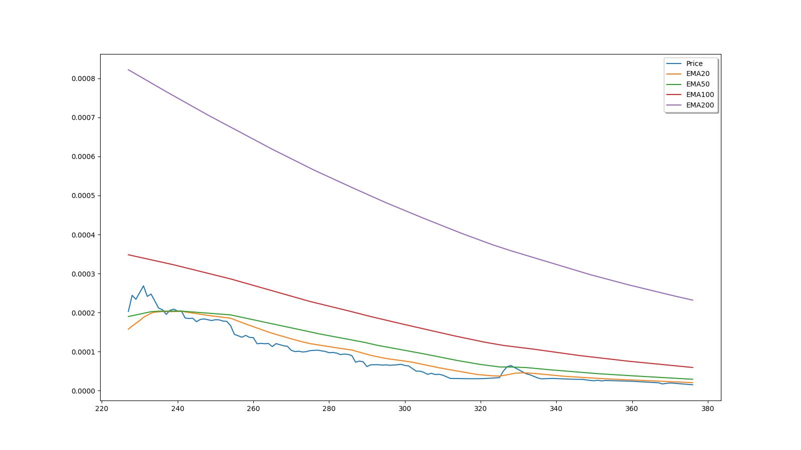 TonCapy Exponential Moving Averages