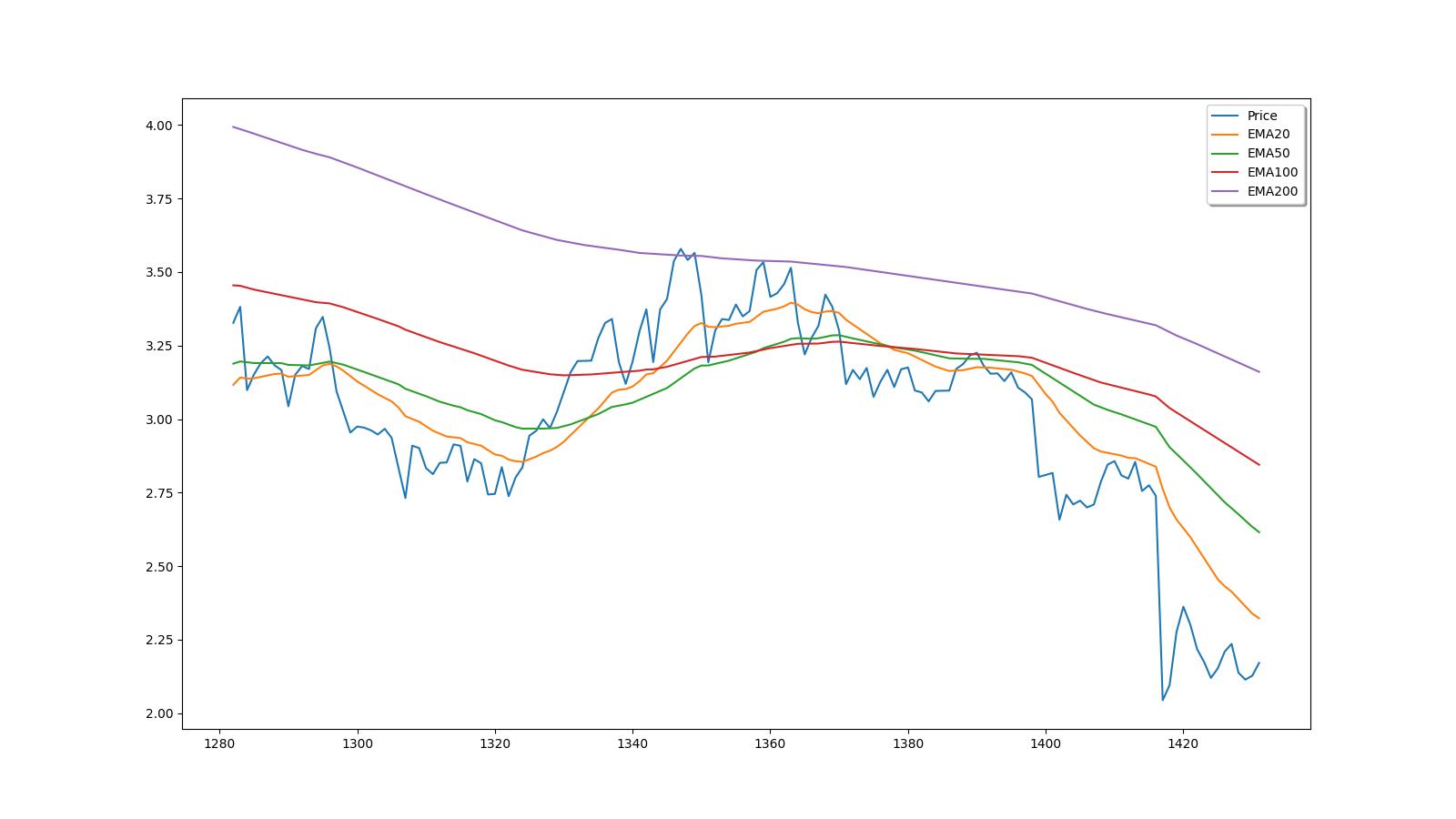 TON Coin Exponential Moving Averages