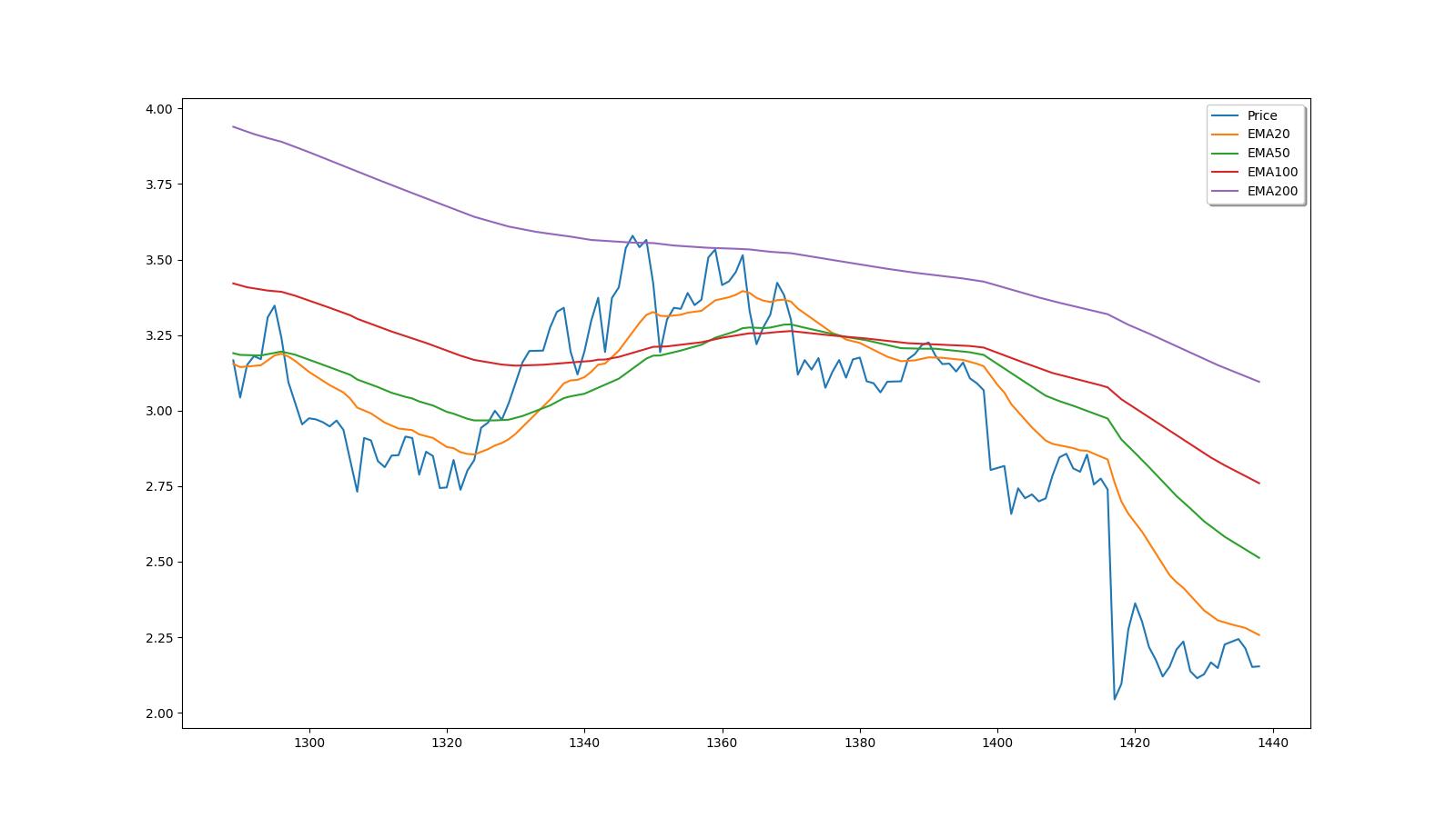 TON Coin Exponential Moving Averages