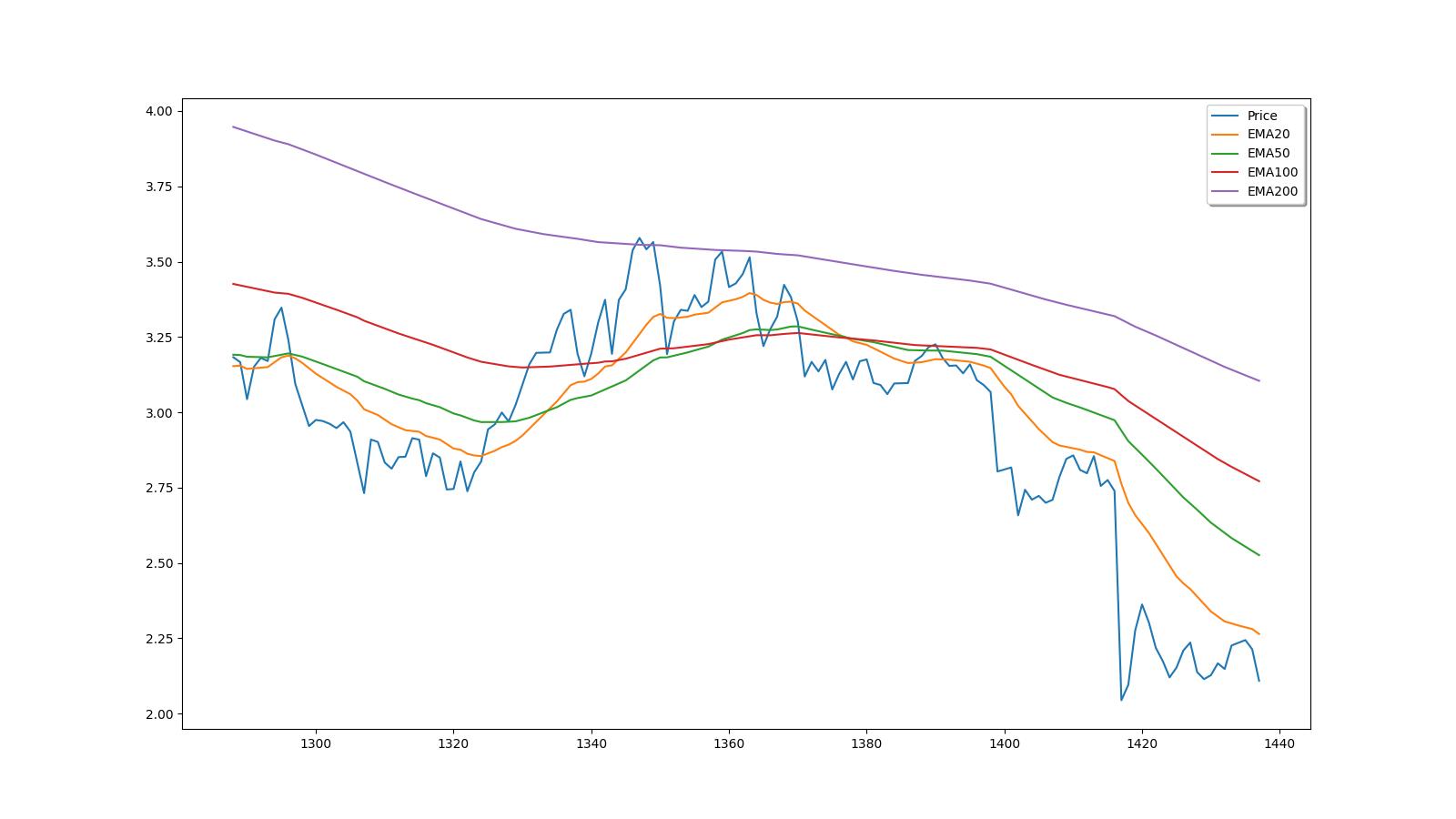 TON Coin Exponential Moving Averages
