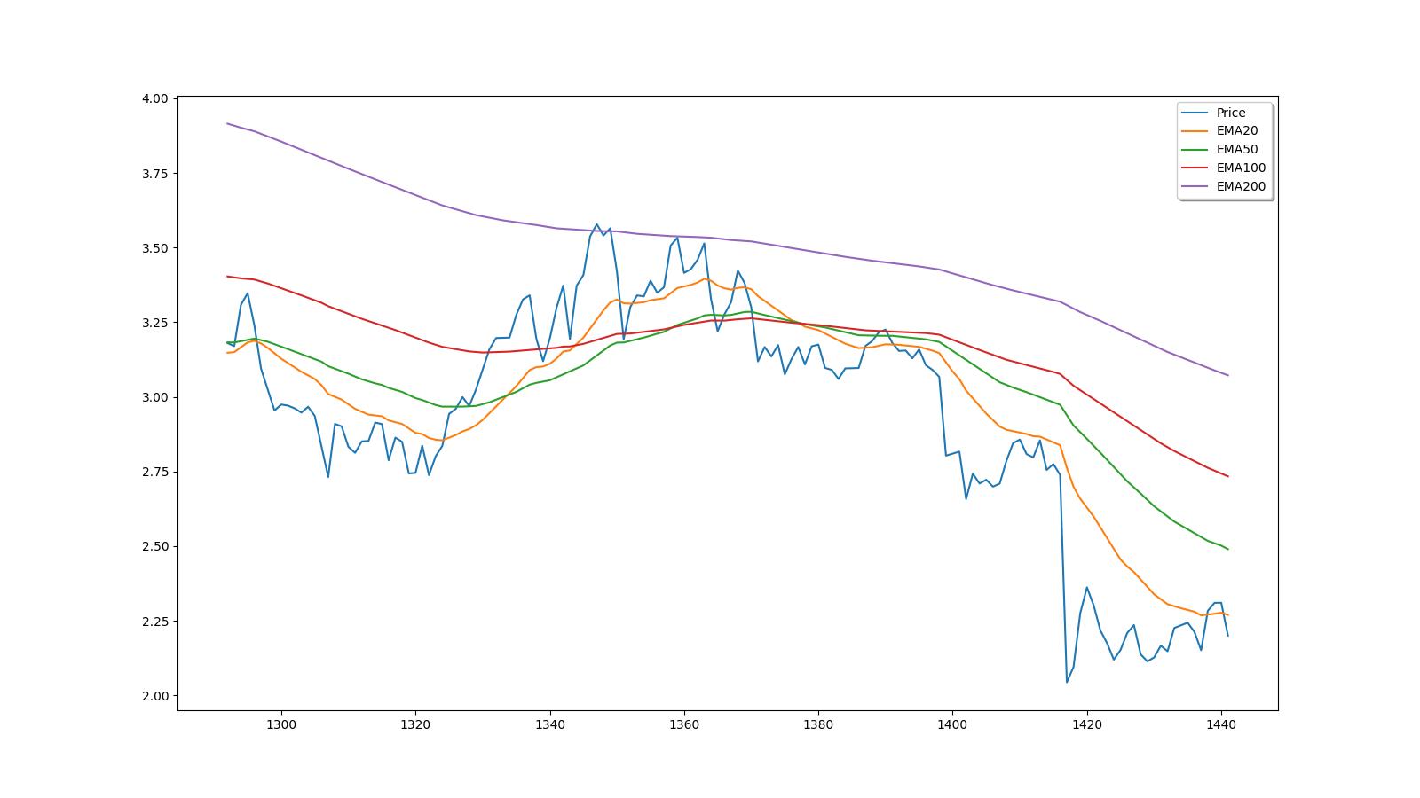 TON Coin Exponential Moving Averages