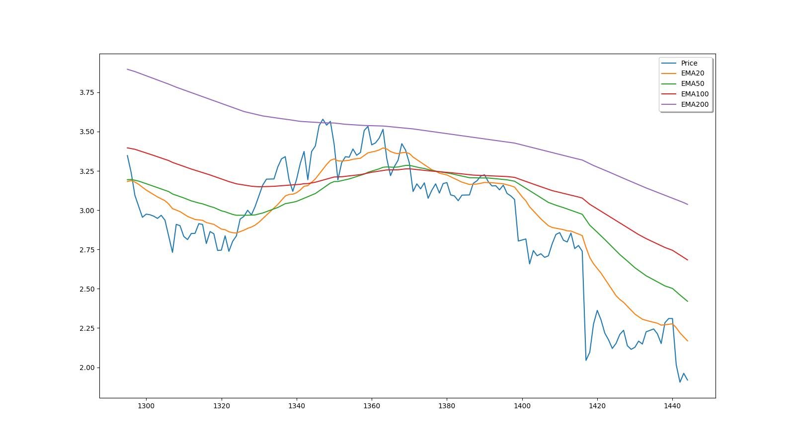 TON Coin Exponential Moving Averages
