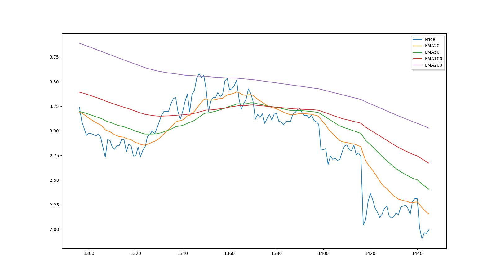 TON Coin Exponential Moving Averages