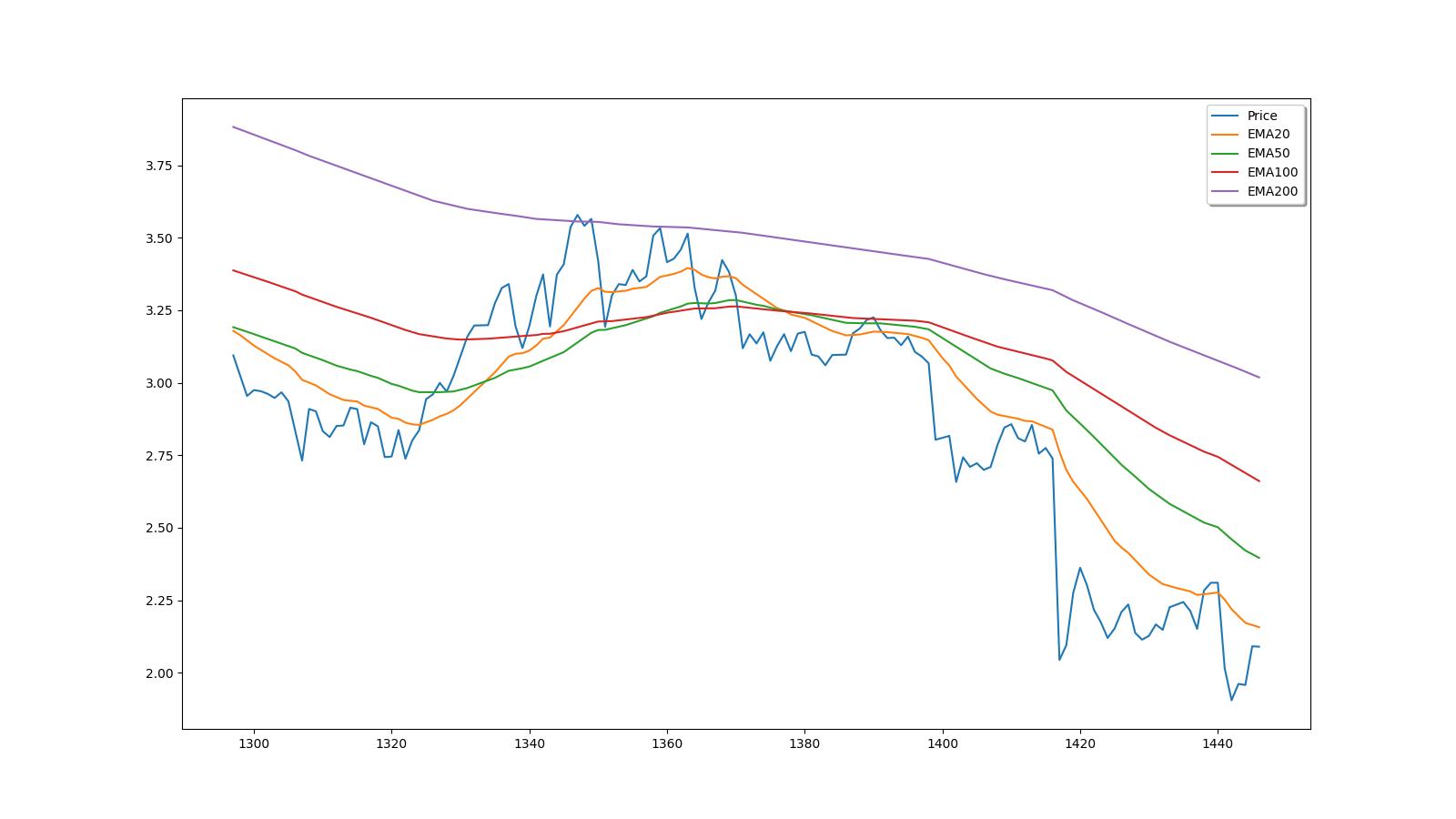 TON Coin Exponential Moving Averages
