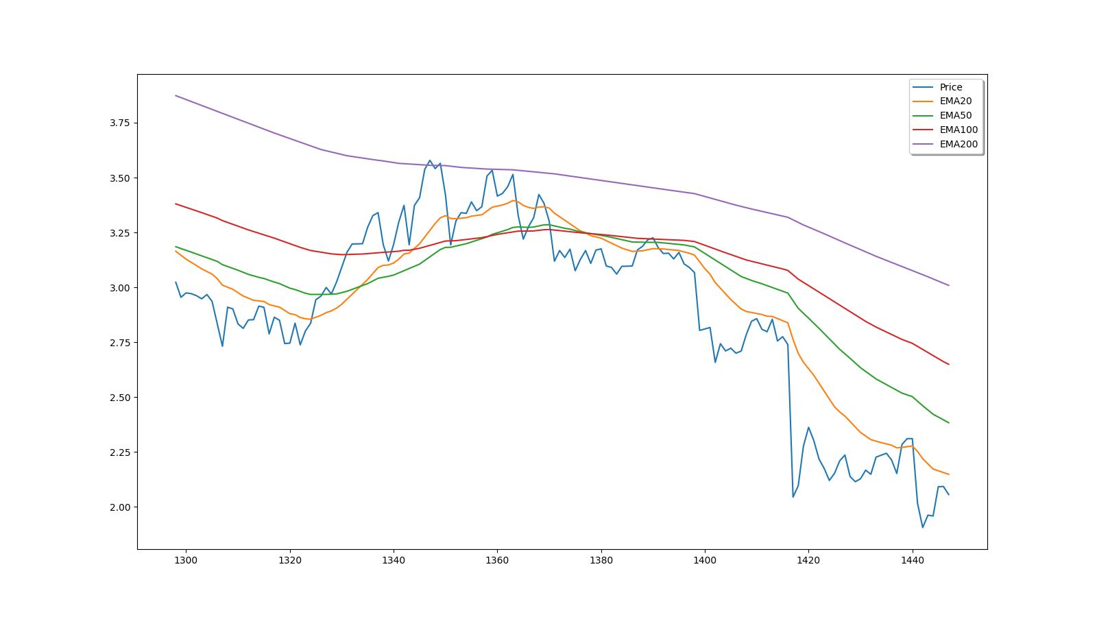 TON Coin Exponential Moving Averages