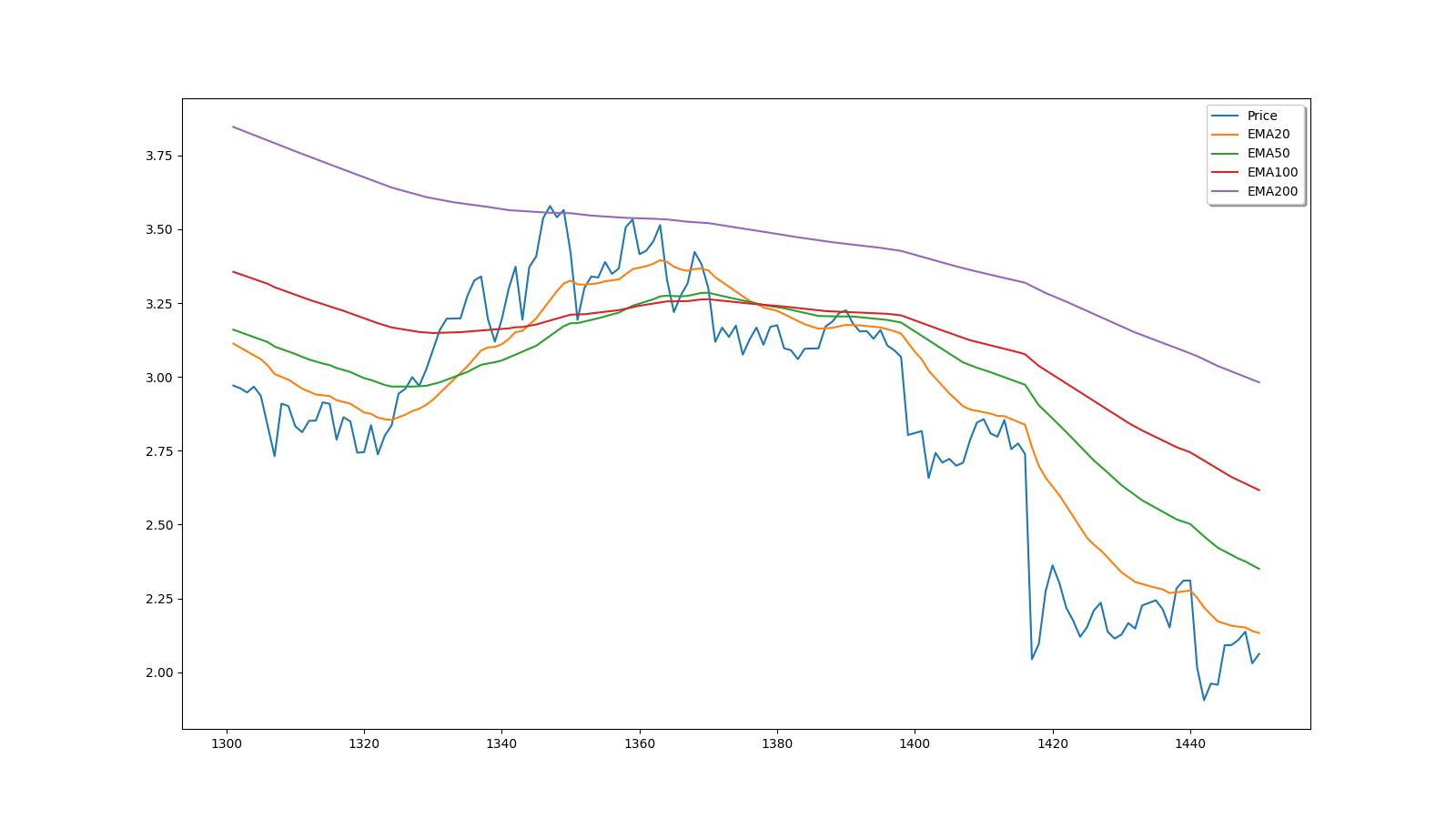 TON Coin Exponential Moving Averages