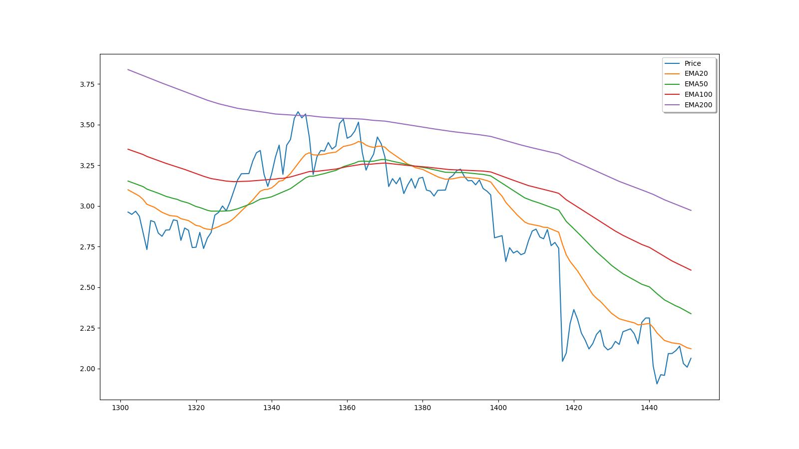 TON Coin Exponential Moving Averages