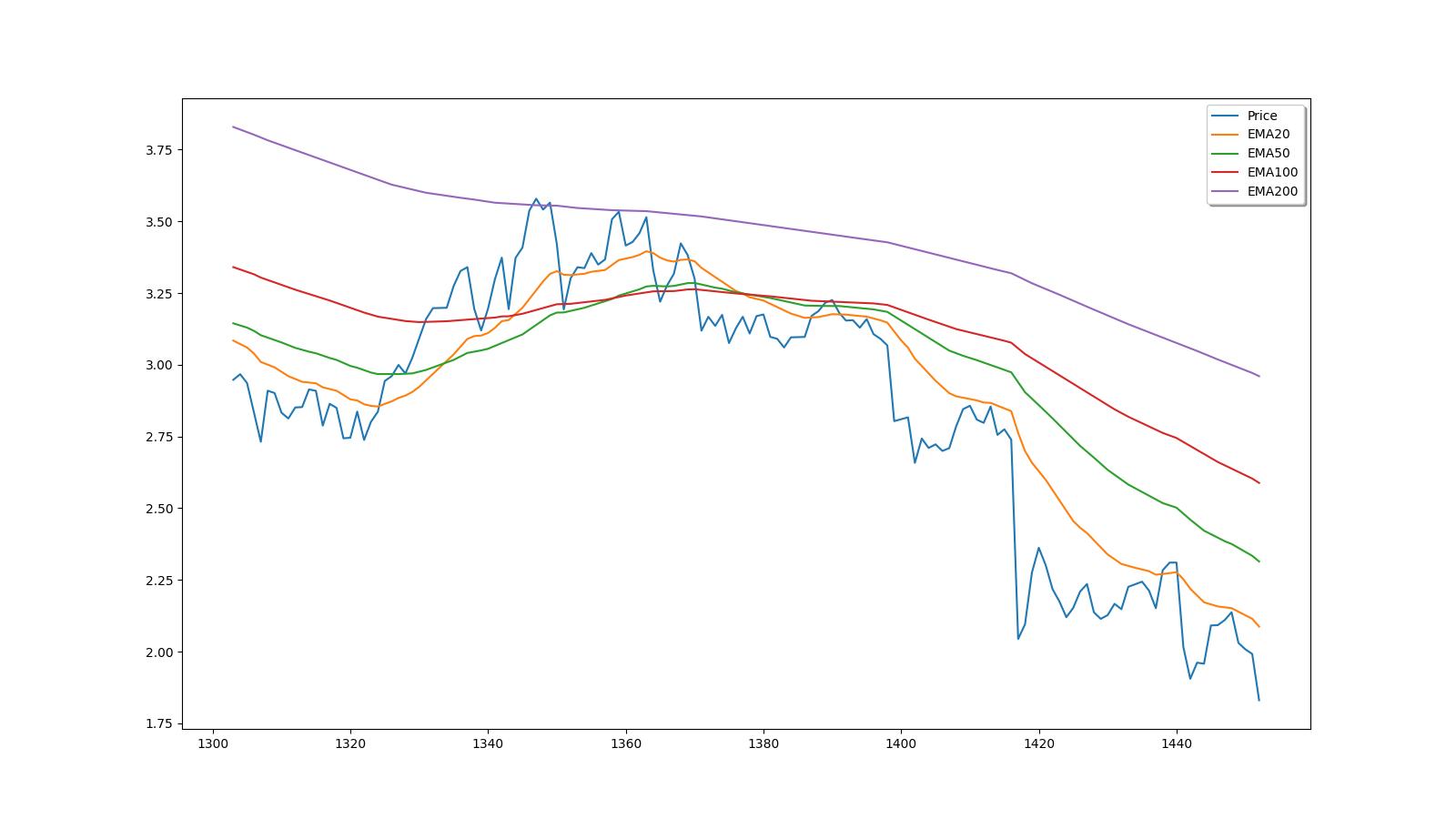 TON Coin Exponential Moving Averages