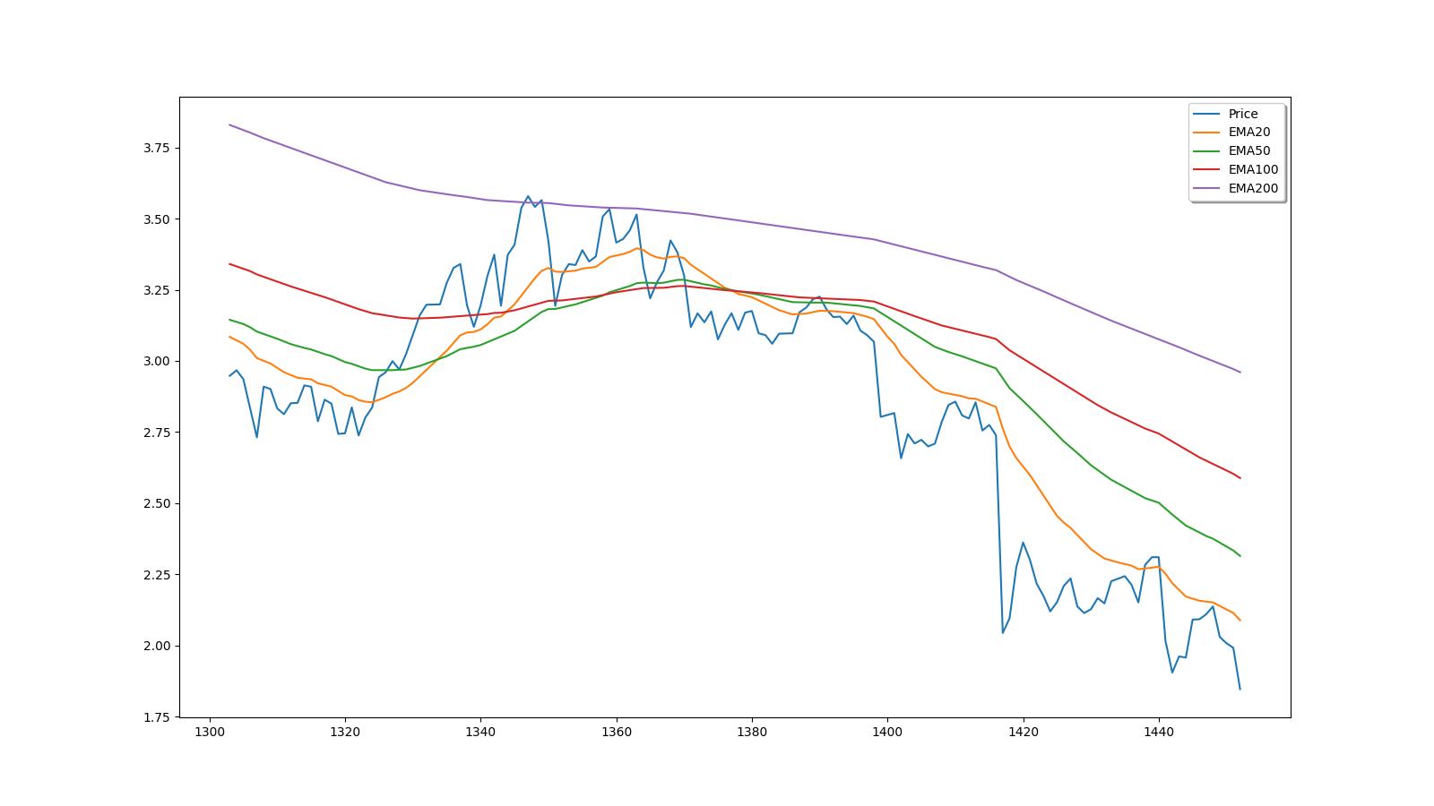TON Coin Exponential Moving Averages