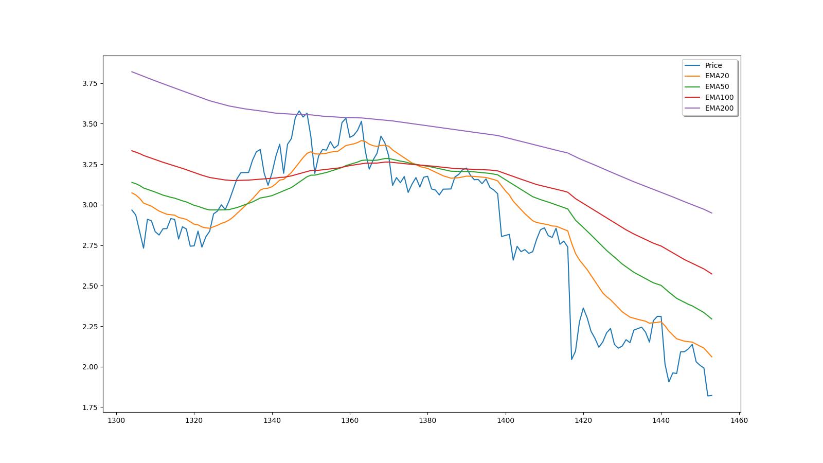 TON Coin Exponential Moving Averages