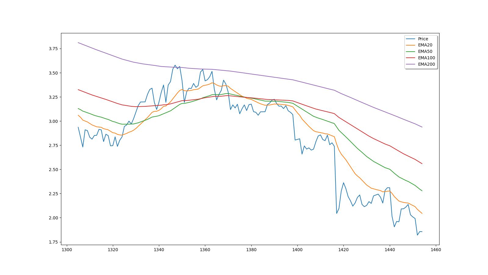 TON Coin Exponential Moving Averages
