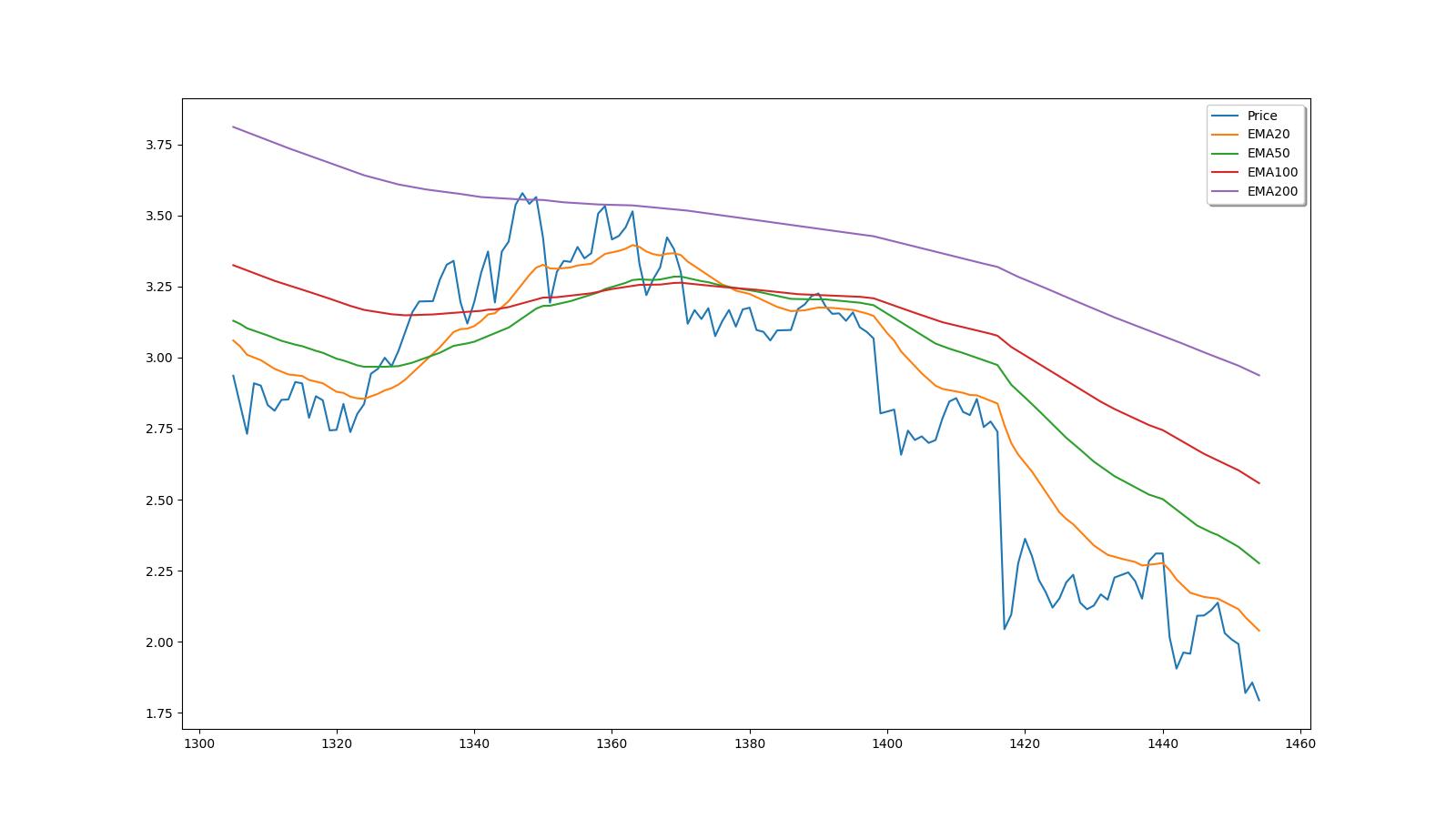 TON Coin Exponential Moving Averages
