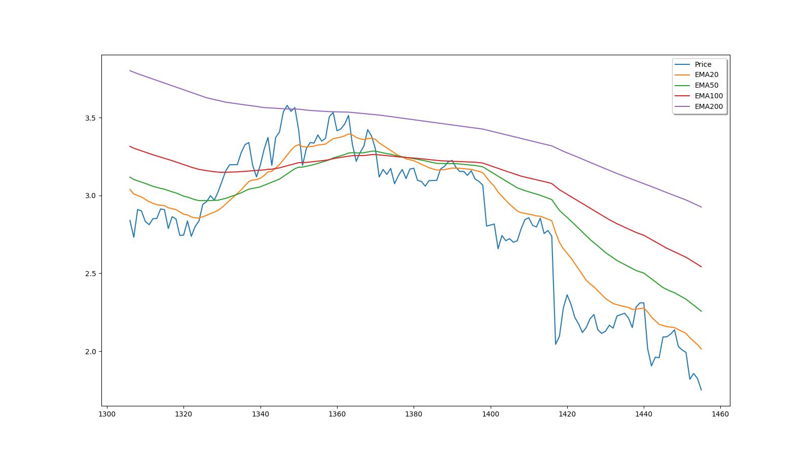 TON Coin Exponential Moving Averages