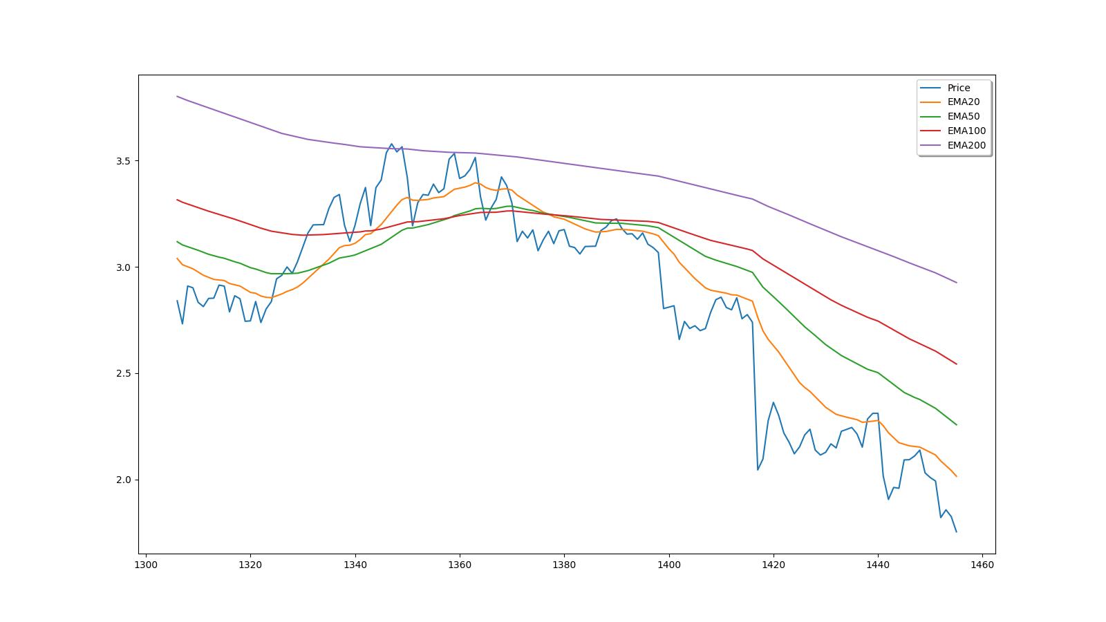 TON Coin Exponential Moving Averages