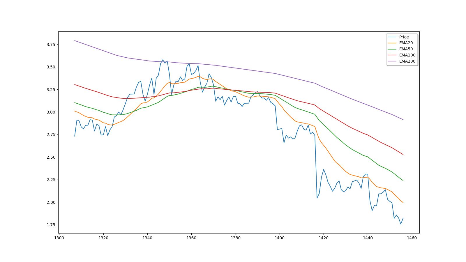 TON Coin Exponential Moving Averages