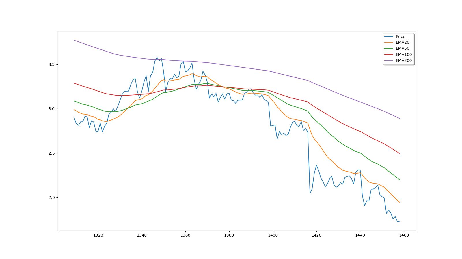 TON Coin Exponential Moving Averages