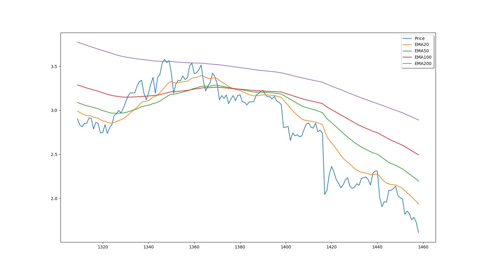 TON Coin Exponential Moving Averages