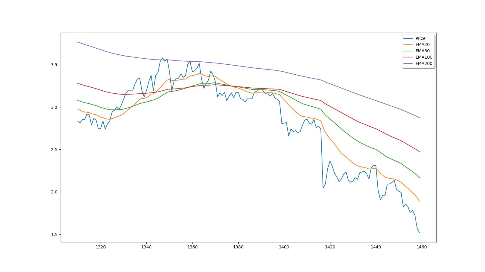 TON Coin Exponential Moving Averages