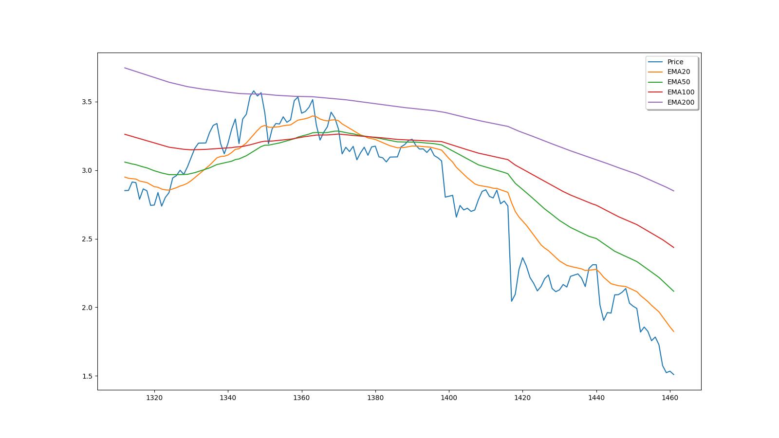 TON Coin Exponential Moving Averages