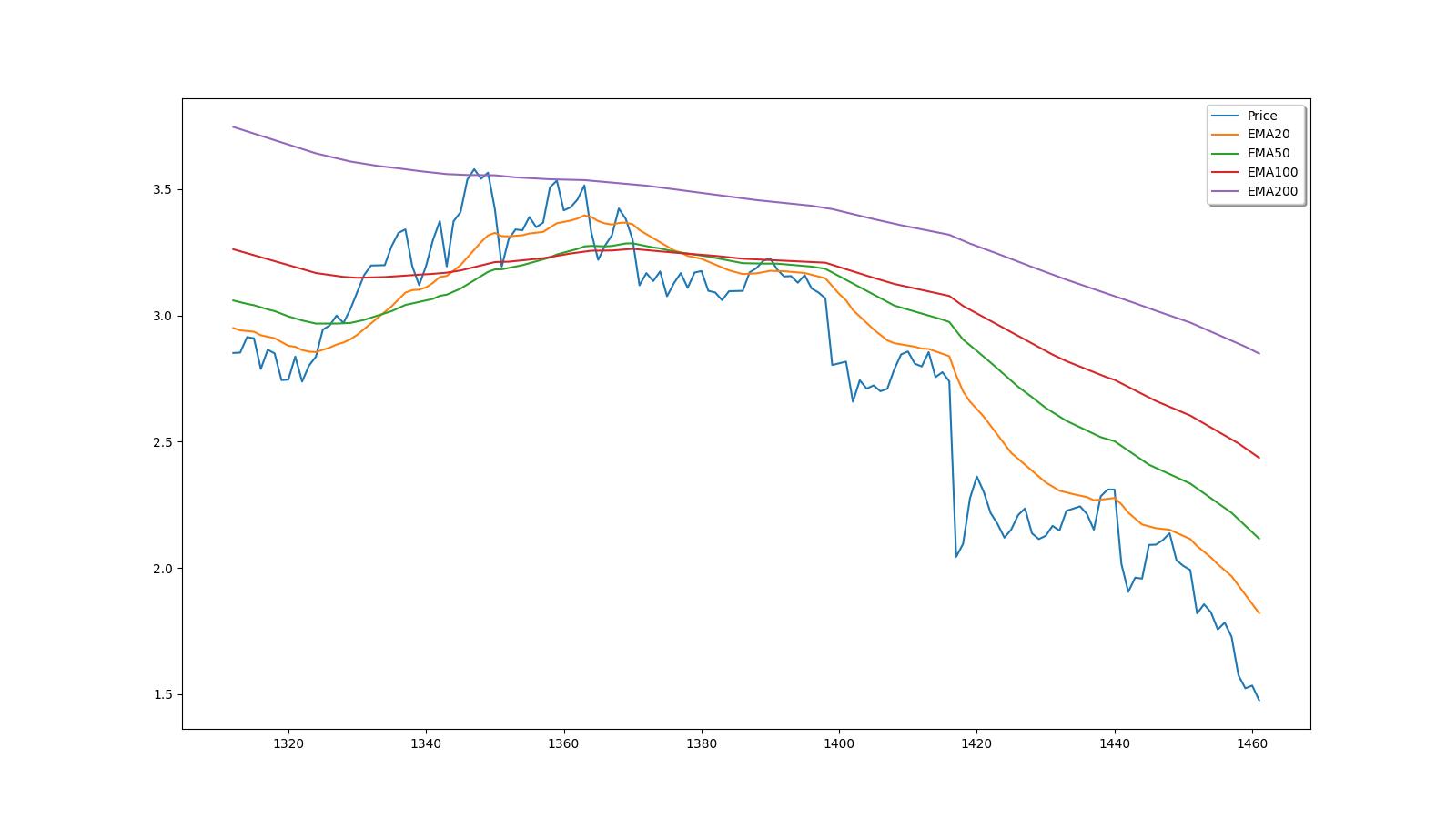 TON Coin Exponential Moving Averages