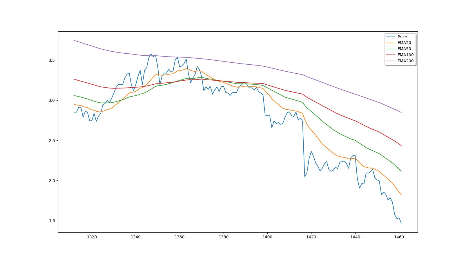 TON Coin Exponential Moving Averages