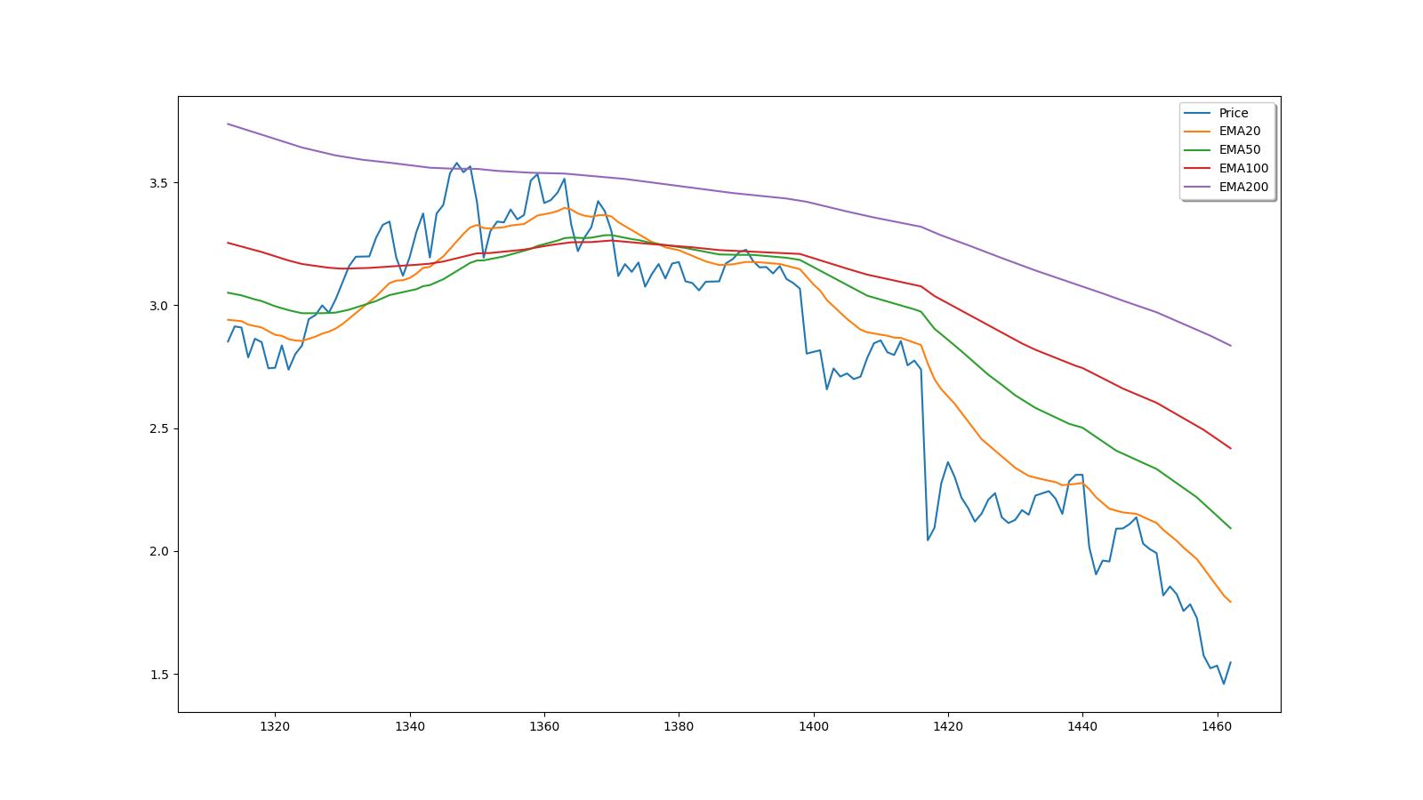 TON Coin Exponential Moving Averages