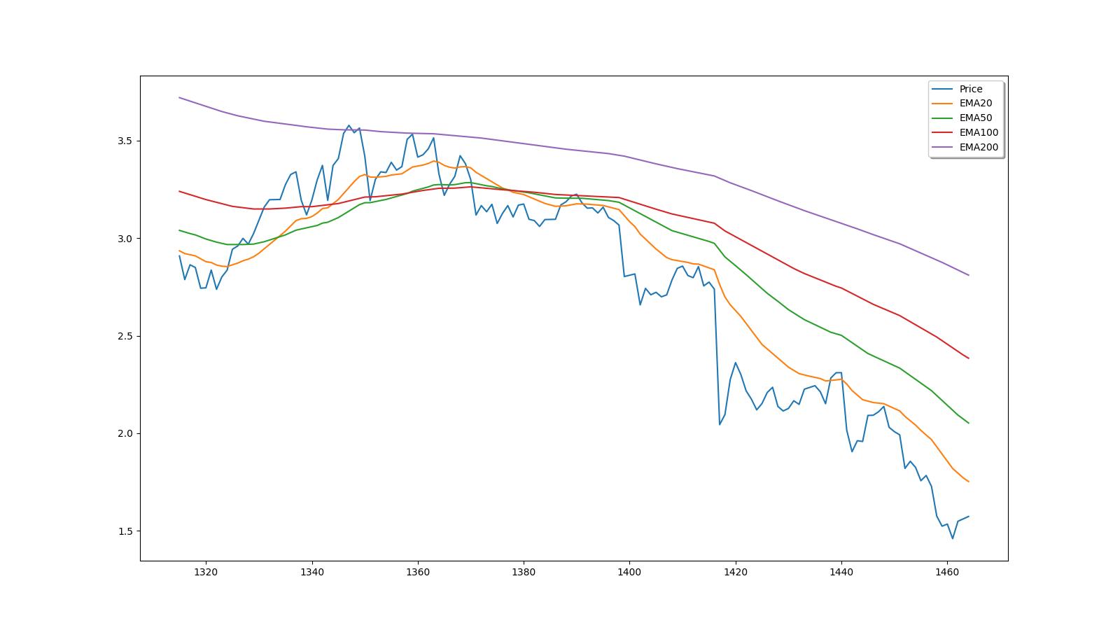 TON Coin Exponential Moving Averages