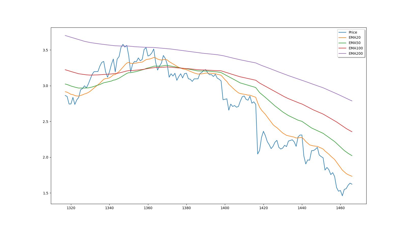 TON Coin Exponential Moving Averages