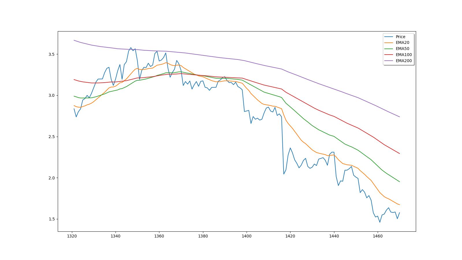 TON Coin Exponential Moving Averages