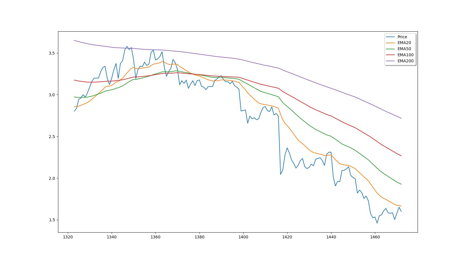 TON Coin Exponential Moving Averages