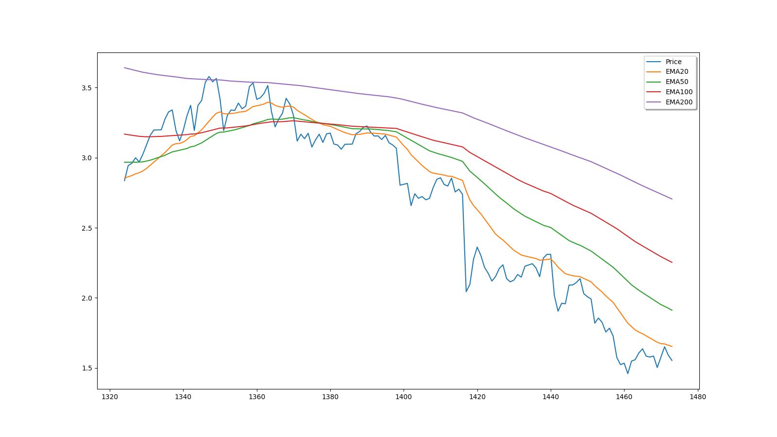 TON Coin Exponential Moving Averages