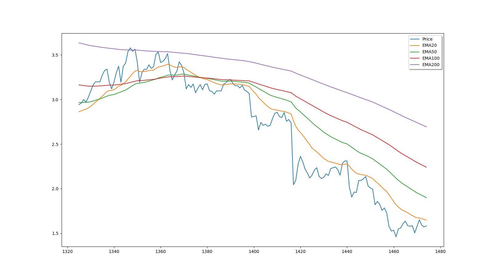 TON Coin Exponential Moving Averages