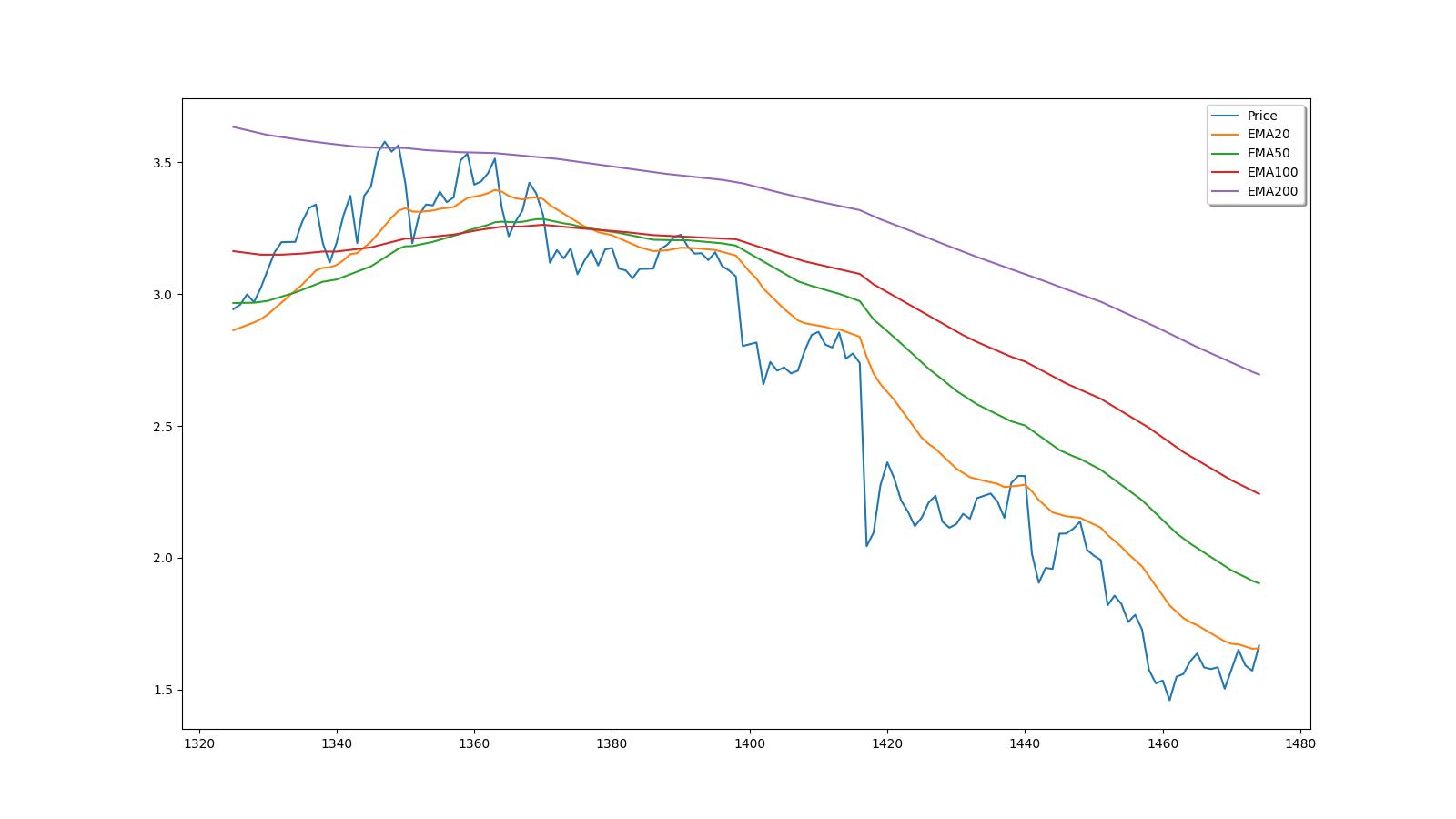 TON Coin Exponential Moving Averages
