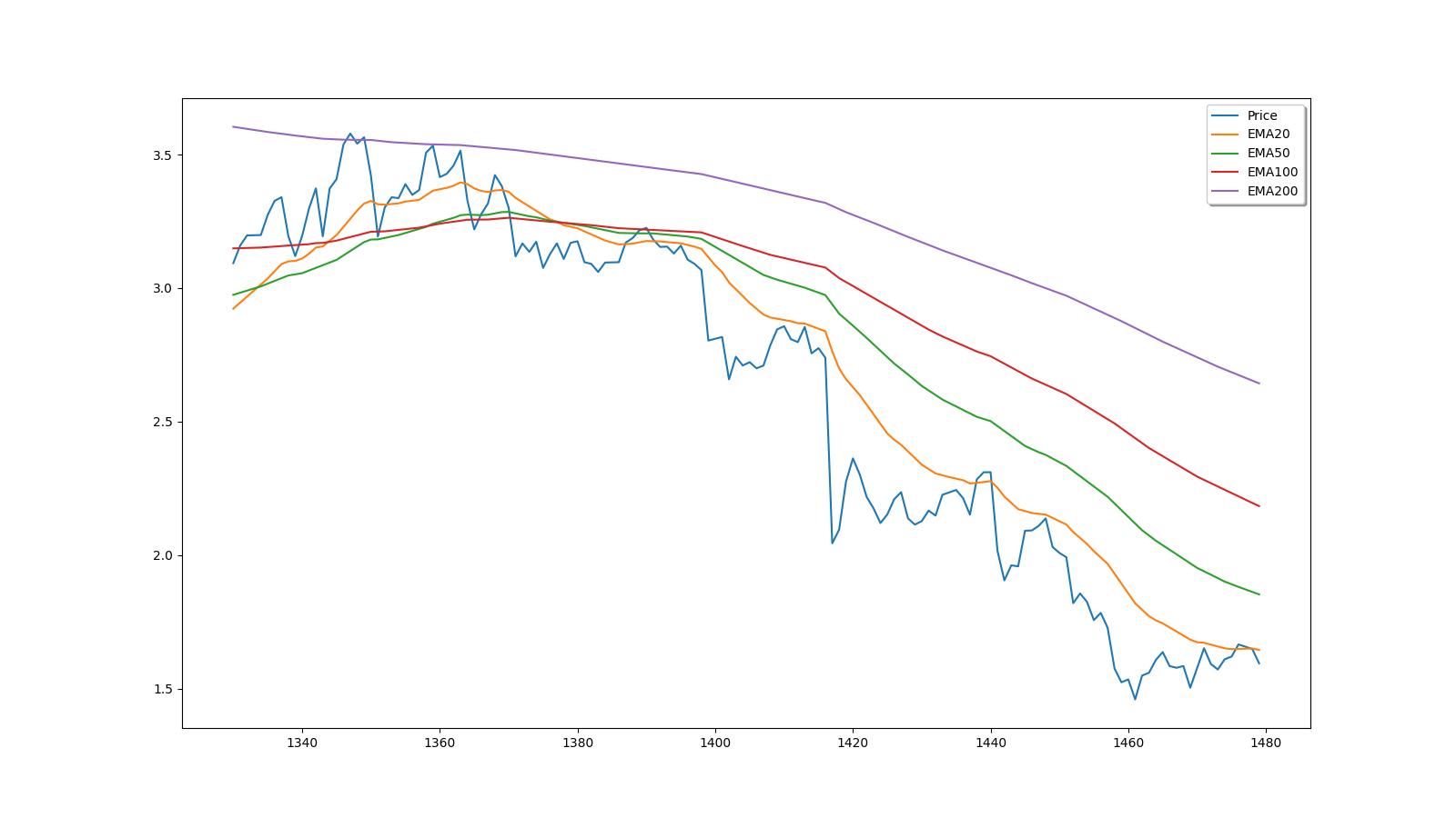 TON Coin Exponential Moving Averages
