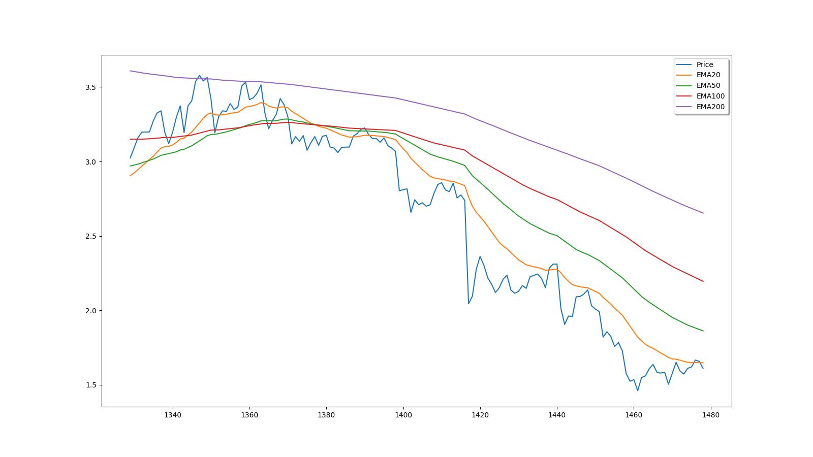 TON Coin Exponential Moving Averages