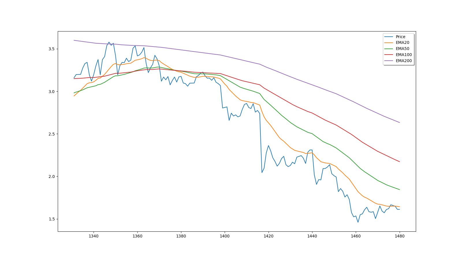 TON Coin Exponential Moving Averages